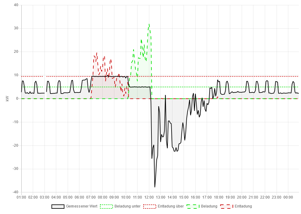FEMS App Lastspitzenkappung :: FENECON Dokumente